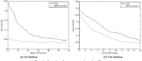 Table 2 From A Novel Face Feature Extraction Method Based On Two