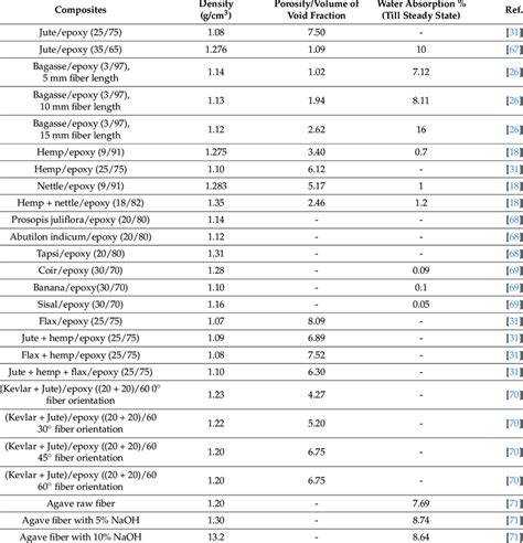 Physical Properties Of Natural Fiber Reinforced Epoxy Composites Download Scientific Diagram