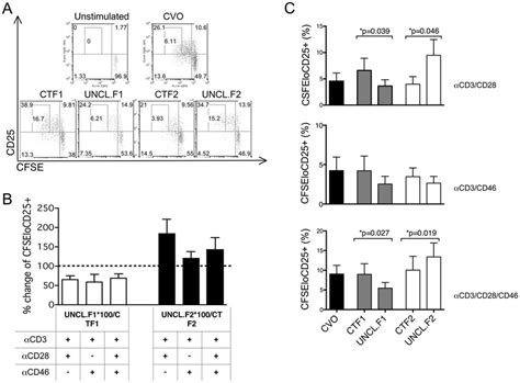 Cleavage Of Ctf Cyt1 And Ctf Cyt2 Differently Controls T Cell