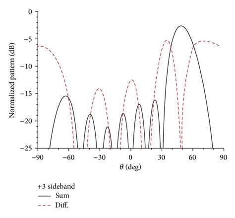 The Sum Difference Patterns Formed At Different Sidebands And Different