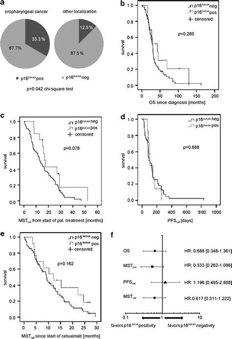 Clinical Outcome And Cetuximab Response Of Patients With Recurrent Or Download Scientific