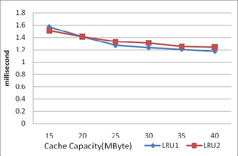 Figure From The Design And Implementation Of LRU Based Web Cache Semantic Scholar