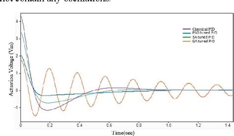 Figure 12 From Design And Comparison Of Pso Sa And Ga Tuned Pid