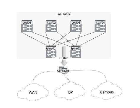Interconnect Aci And Campus Cisco Community