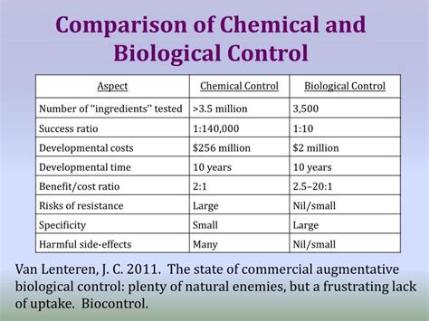 Ppt Commercial Biological Control Powerpoint Presentation Id3840298