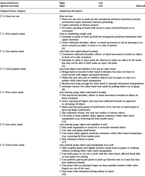 Quantification Of Upper Extremity Function And Range Of Motion In