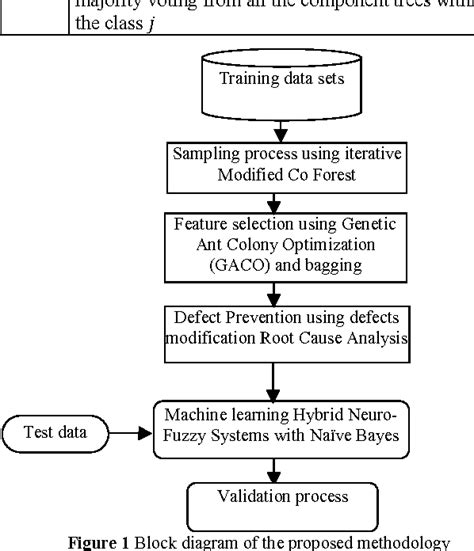 figure 1 from sampling imbalance dataset for software defect prediction using hybrid neuro fuzzy