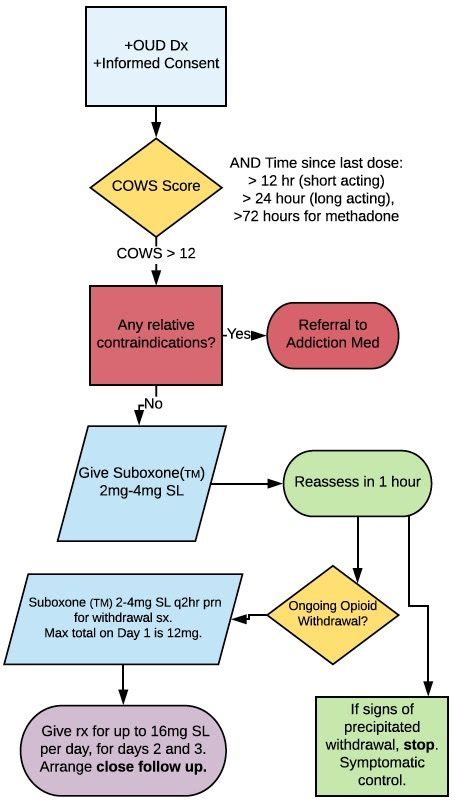 Buprenorphine Naloxone And Treatment Of Withdrawal Grepmed