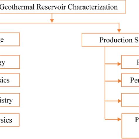 An Illustration Showing The Various Rationale For Geothermal Reservoir
