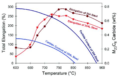 Tensile Elongation Versus Deformation Temperature At Strain Rate Of