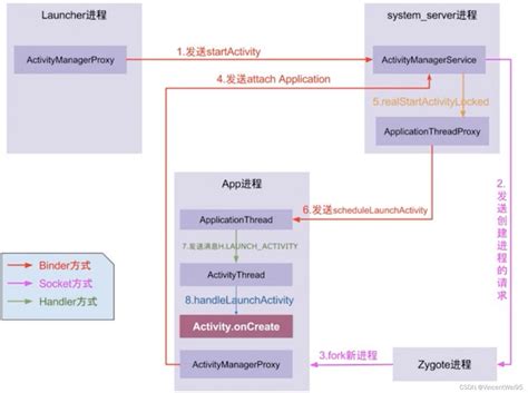 Android学习之路15 Ams与pms详解android Ams Pms Csdn博客