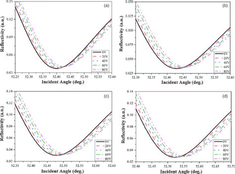 wcspr dips variation with applied voltages based on angular