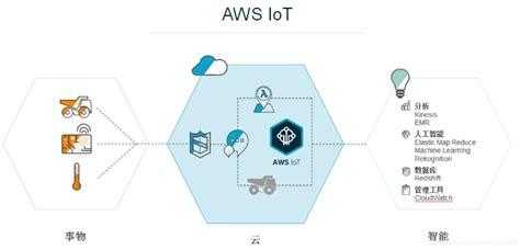 Aws 物联网架构 以及 Aws Greengrass 的介绍aws Iot Greengrass Csdn博客