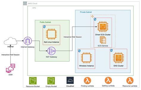 testing and evaluating guardduty detections aws security blog