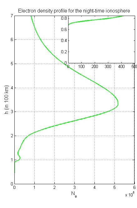 Electron Density And Collision Frequency Profiles Download Scientific Diagram