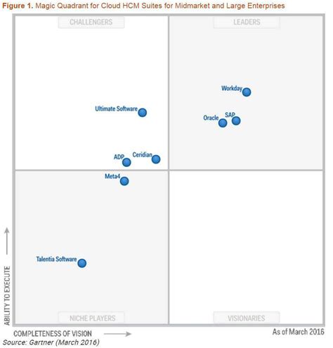 In Gartners Magic Quadrant For Cloud Hcm Workday Achieves The Highest