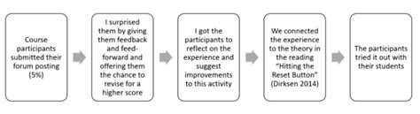 Feedback As Feed Forward Activity Download Scientific Diagram
