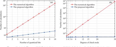 Figure 1 From Discrete Density Evolution And Ldpc Codes Design With
