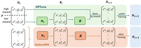 Optune Efficient Online Preference Tuning Ai Research Paper Details