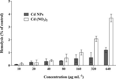 Hemolysis Assay Using Cd Nps And Cd No3 2 0 640 µg Ml− 1 Download Scientific Diagram