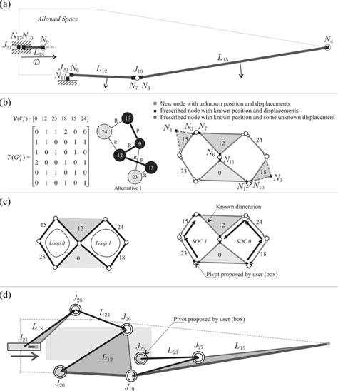 decomposition process a data b type synthesis and nodes
