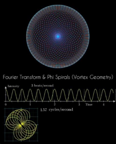 Lightisconsciousness Slide 110 Fourier Transform Forming Phi