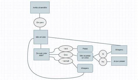 Aprendre és fàcil Diagrama de flux