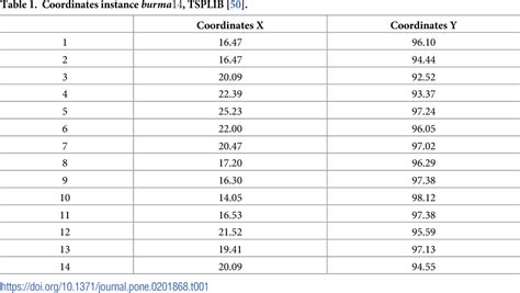 Table 1 From Solution To Travelling Salesman Problem By Clusters And A