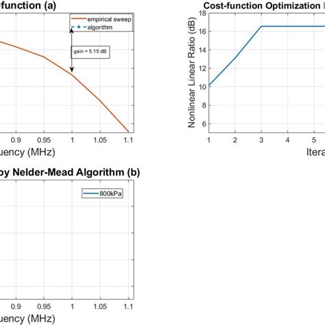 The Optimal Nonlinear Ratio And Optimal Frequency For Different