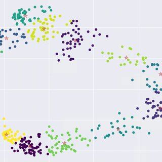 Embedding Output And Clustering Output For Different Types Of Embeddings Download Scientific