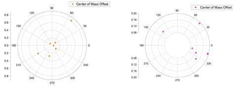 A Decoupling Algorithm Based Technology For Predicting And Regulating The Unbalance Of Aircraft