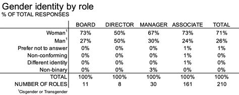 Gender Identity Chart