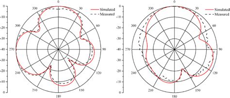 Normalized E And H‐plane Radiation Pattern At 1098 Ghz For The