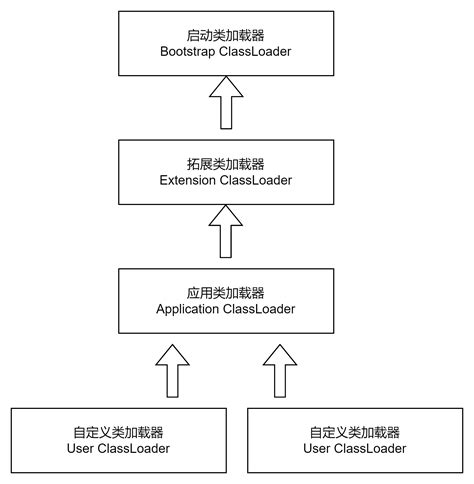 java类加载机制：编译、加载过程及父委托模型解析 csdn博客