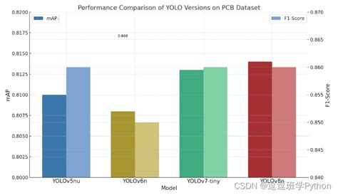 基于深度学习的PCB电子元件识别系统网页版 YOLOv8 v7 v6 v5代码 训练数据集 yolov8 电路板元器件检测 CSDN博客