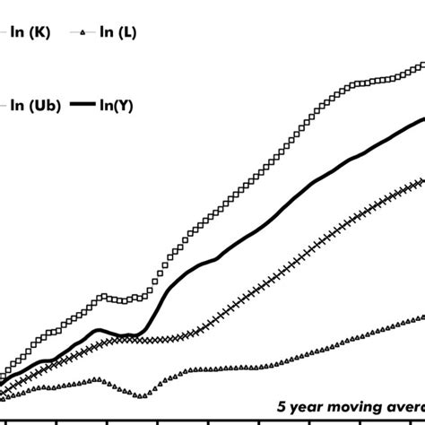 b output and factors of production log transformed variables usa