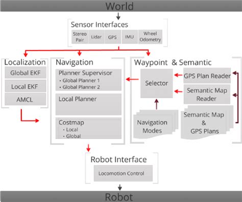 Overview Of The Different Nodes And Interactions Within The Navigation Download Scientific
