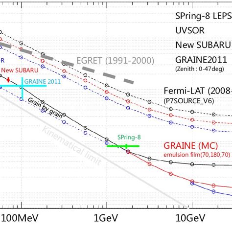 Angular Resolution Of The Emulsion Gamma Ray Telescope The Lines Show