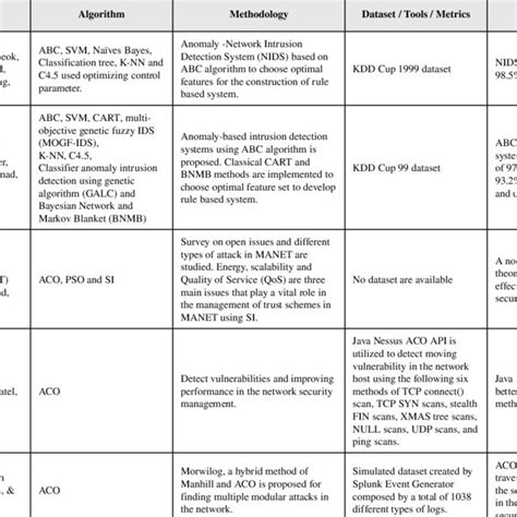 Pdf Review On Intelligent Algorithms For Cyber Security