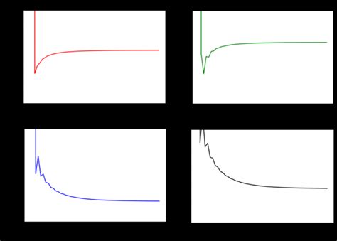 Population Growth Graph For Each Age Class Of Each Species í µí±¥ And í