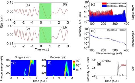 A Optimized Two Color Chirped Laser Pulse Using Parameters In Table Download Scientific