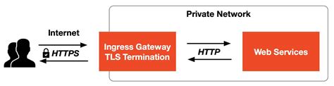 How Istios Mtls Traffic Encryption Works As Part Of A Zero Trust Security Posture