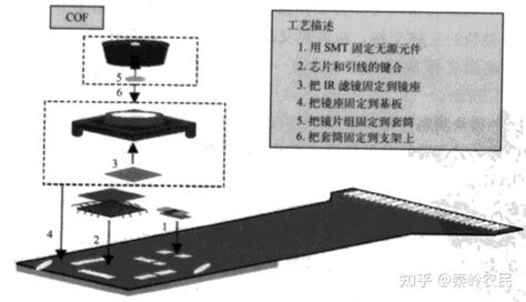 Cmos 传感器的封装设计与封装工艺 知乎