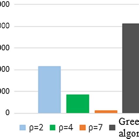 A Comparison Of The Number Of Iterations For The Greedy And Improved