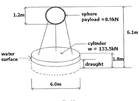 Solved In The Case Of The Cylindrical Buoy With The