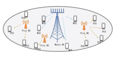 the illustration of a two tier downlink macro cell underlaid with a set