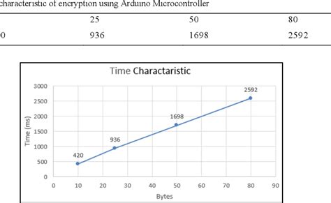 Table From A Tiny RSA Cryptosystem Based On Arduino Microcontroller Useful For Small Scale