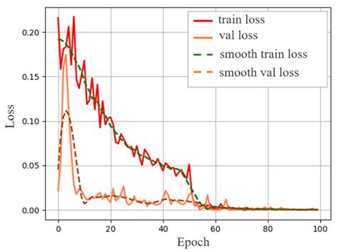 Applied Sciences Free Full Text A Denoising Method For Seismic Data Based On Svd And Deep