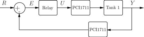 block diagram representation of relay feedback experiment for tank 1 of