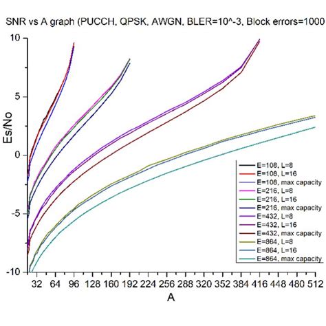 Nr Polar Code Design Criteria Download Scientific Diagram